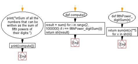 Python Find The Sum Of All The Numbers That Can Be Written As The Sum Of Fifth Powers Of Their