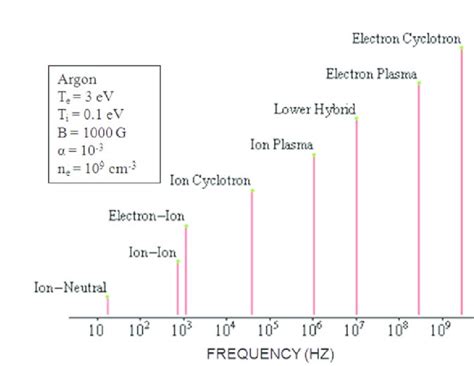 Typical Frequencies For Experimental Plasma Download Scientific Diagram