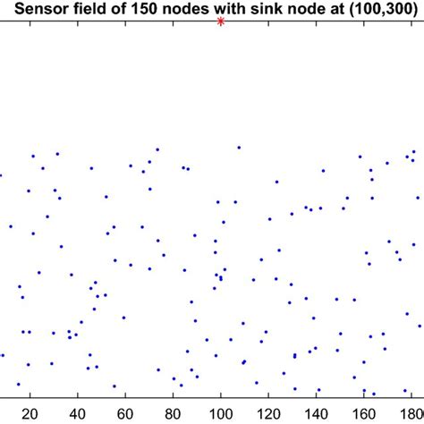 Sensing Region With 150 Sensor Nodes Download Scientific Diagram