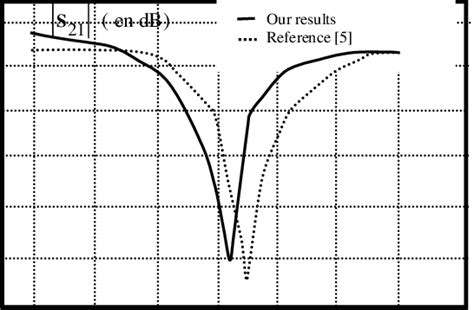S 11 Parameter Versus Frequency Download Scientific Diagram