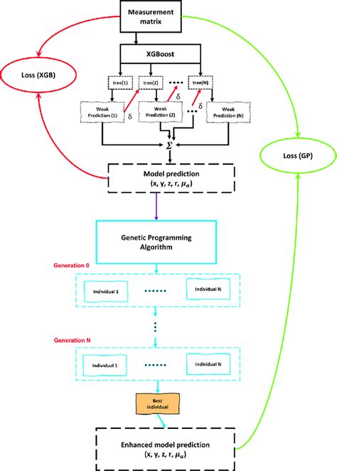 Schematic Block Diagram Showing The Workflow Of The Proposed