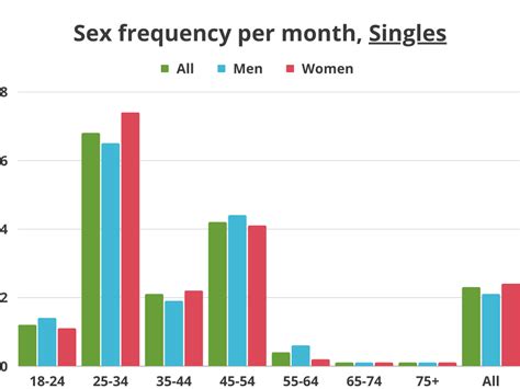 Sex Frequency Statistics By Age Charts