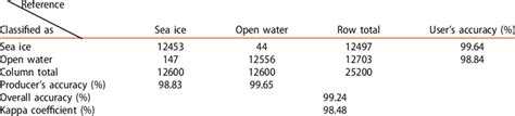 Accuracy Assessment Results Of The RF Model That Was Developed Using Download Scientific