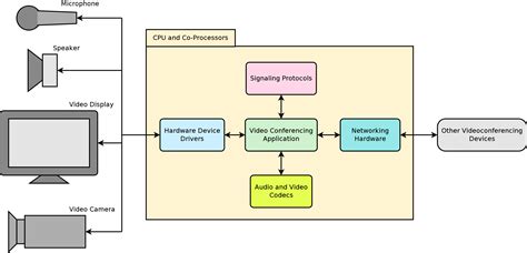 Video Conferencing Diagram