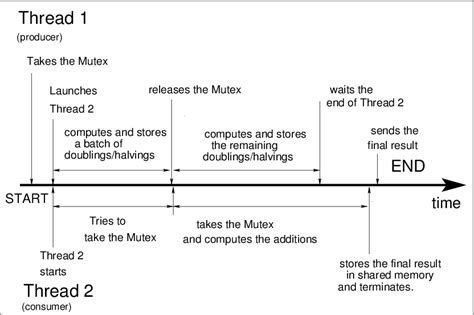 Synchronization And Thread Processing For Our Ecsm Implementation