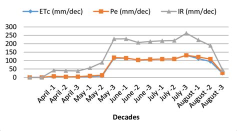 Values Of Etc And Irrigation Requirement As Simulated By Cropwat Model
