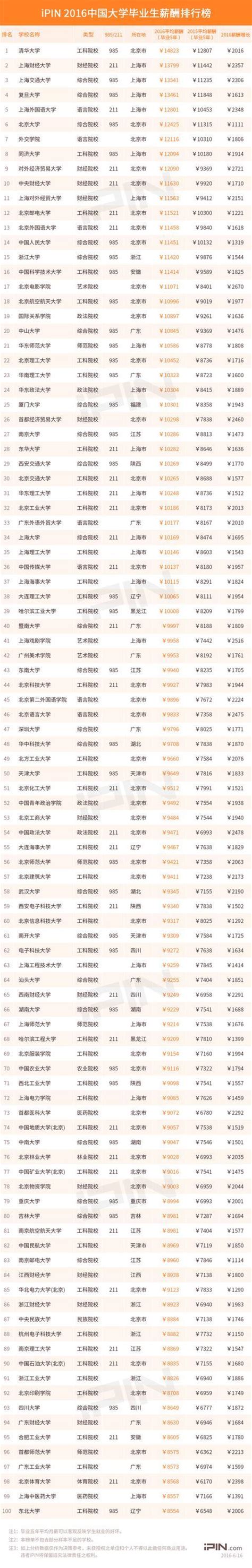中國大學畢業生薪酬排行榜！薪酬過萬的院校竟然是這幾個！ 每日頭條