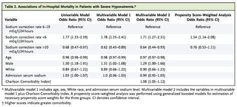 Standing Corrected New Examination Of The Rate Of Correcting Hyponatremia — Nephjc