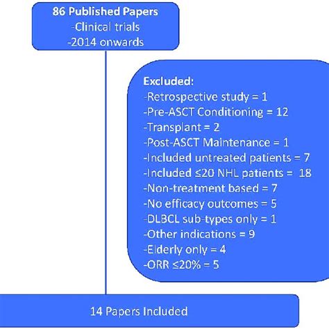 Selection Of Published Papers In Relapsed Or Refractory Diffuse Large B Download Scientific