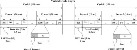Tdma Frame Structure Of The Acfm Protocol Download Scientific Diagram