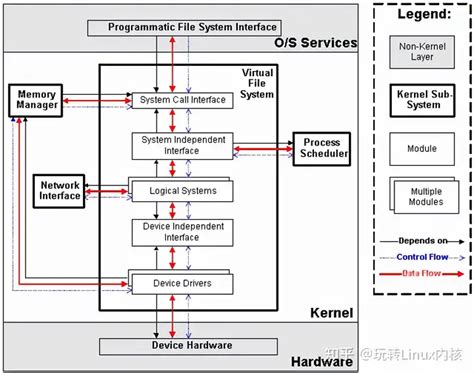Linuxkernelwiki文章linux Kernel内核整体架构图文详解md At Main · 0voicelinux