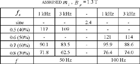 Table 1 From Influence Of Switching Frequency On Eddy Current Losses In