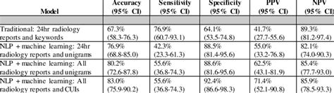 Test Characteristics Of Selected Algorithms In The Test Dataset