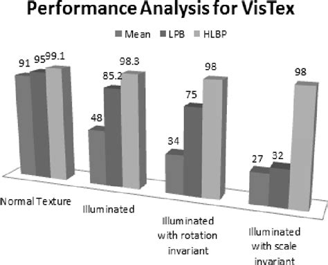 Figure 1 From Rotation Scale Invariant Texture Classification For A