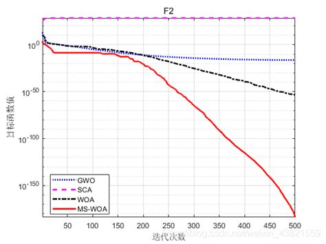 基于混合策略改进的鲸鱼优化算法mswoa算法 Csdn博客