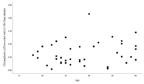 Distribution Of Cm Amplitudes Recorded With Ls Ce Chirp Stimulus By Age Download Scientific
