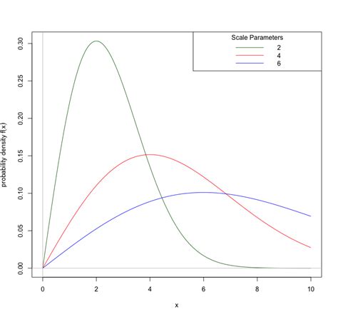 Rayleigh Distribution Definition Formulas And More —
