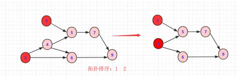 Kahn算法拓扑排序 Poozhai 博客园