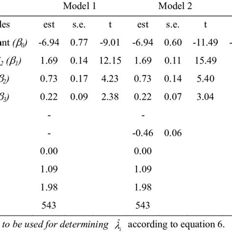 Coefficients Estimates And Goodness Of Fit For The Three Models