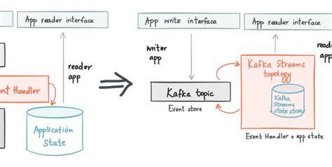 Event Sourcing Pattern In Java Microservices With Examples R