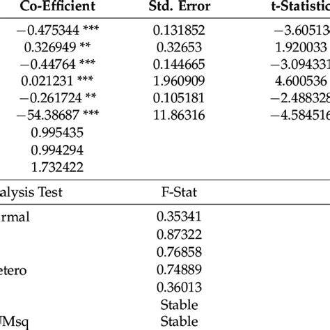 Bootstrapped Ardl Co Integration Long Run Analysis Download Scientific Diagram