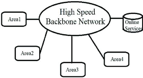 Traditional Networks Download Scientific Diagram