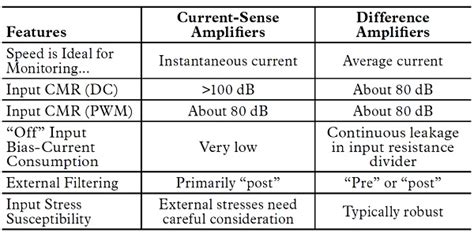 App Note Difference Amplifier Vs Current Sense Amplifier For High Side Current Measurement