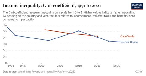 Income Inequality Gini Coefficient Our World In Data