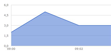Javascript Based Charts In Django Made Easy With Chartkick Application