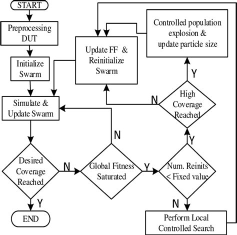 Figure 31 From Design Validation Of Rtl Circuits Using Binary Particle
