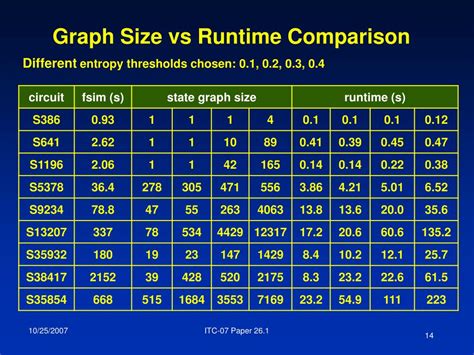 Ppt Estimating Stuck Fault Coverage In Sequential Logic Using State Traversal And Entropy