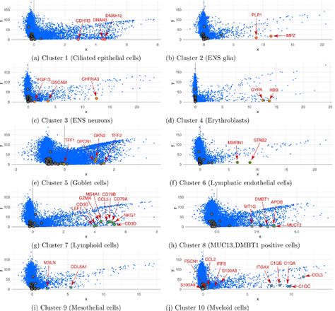 Figure 1 From Visualizing Cluster Specific Genes From Single Cell Transcriptomics Data Using
