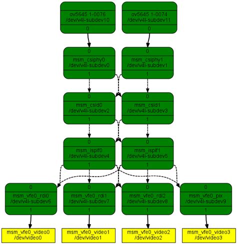 Qualcomm Camera Subsystem Driver The Linux Kernel Documentation
