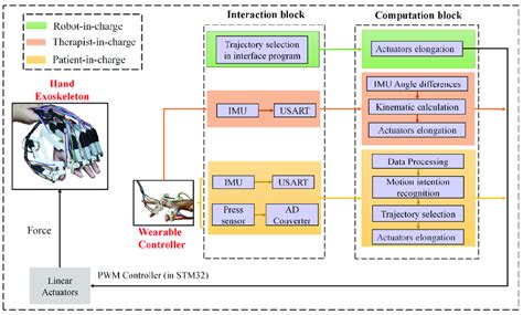 Hand Rehabilitation Exoskeleton Control Flow Diagram For The Three