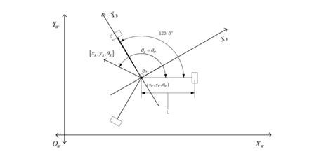 The Positions Of Robot And Encoder Wheels Under Coordinate If We Download Scientific Diagram