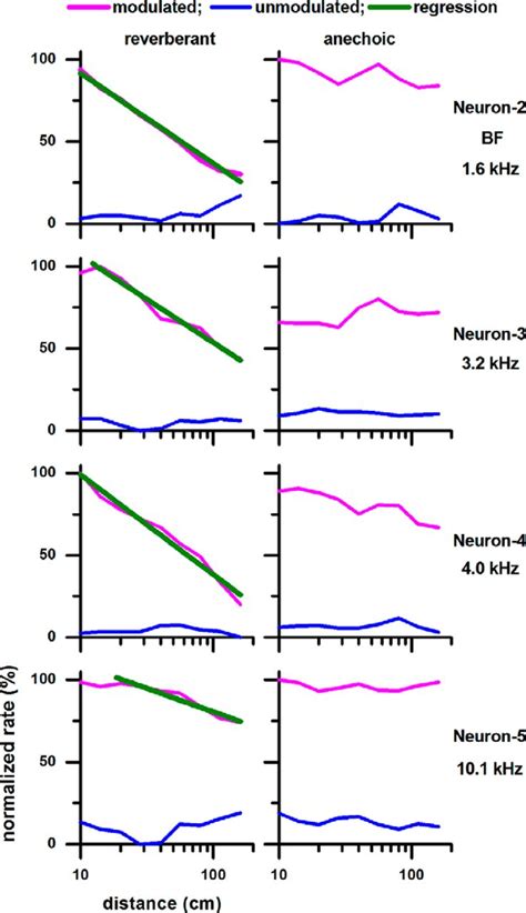 Auditory Distance Coding In Rabbit Midbrain Neurons And Human