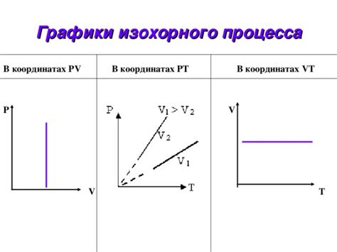 Урок физики в 10 классе по теме Изопроцессы Газовые законы физика презентации