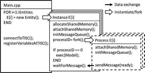 Initialization Procedure Of The Pef Download Scientific Diagram