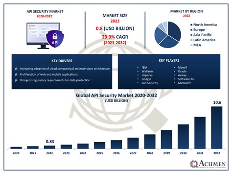 API Security Market Size Share Forecast 2032 Acumen Research And