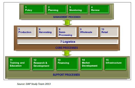 Value Chain Analysis PDC