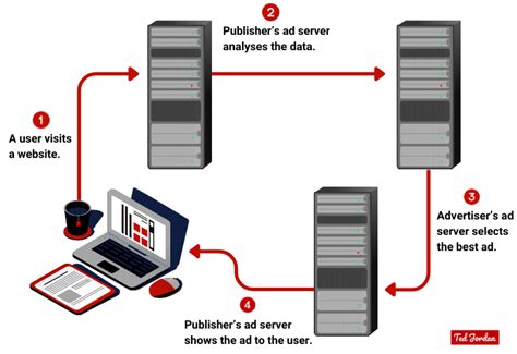 Ad Server Examples And Definition
