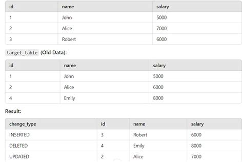 How To Handle Failed Tasks In Snowflakes Task Trees A Step By Step Guide By Amaraiah P