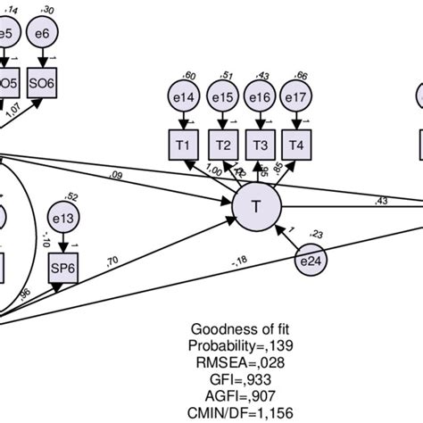 Full Fit Model Sem Source Data Processed By Author 2022 Download