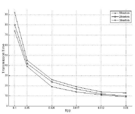 Transmission Time On Various Bpp Download Scientific Diagram
