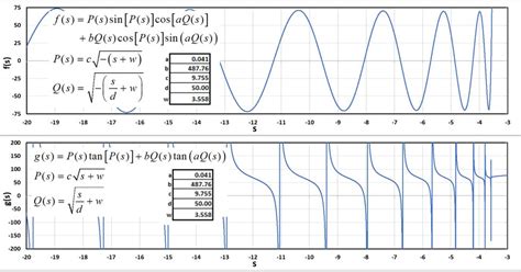 Approximation Efficient Root Finding Algorithm For A Transcendental