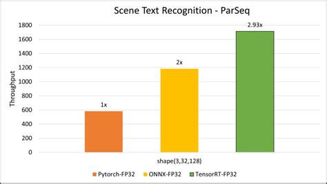Robust Scene Text Detection And Recognition Inference Optimization Nvidia Technical Blog