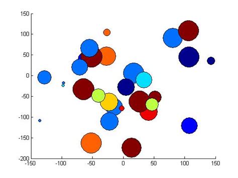 Matlab How To Do Bubble Plot Stack Overflow
