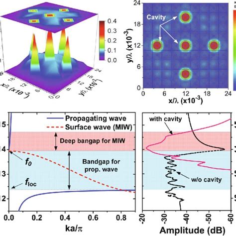 Pdf Active Switching Control Of Field Localized Waveguide Using Time Modulated Non Reciprocal