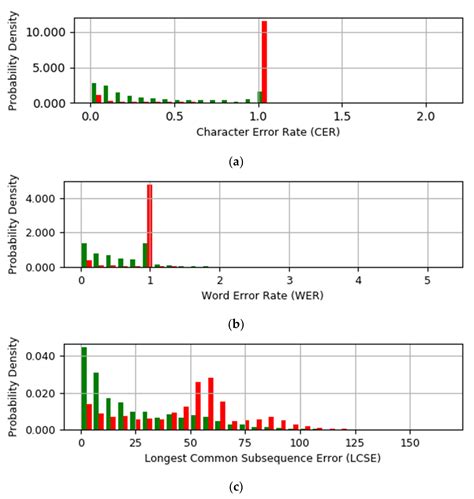 Improving The Accuracy Of Tesseract 40 Ocr Engine Using Convolution Based Preprocessing