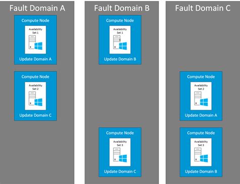 Microsoft Azure Concepts Availability Sets Vmfocus